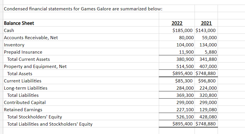 Solved Condensed financial statements for Games Galore are | Chegg.com