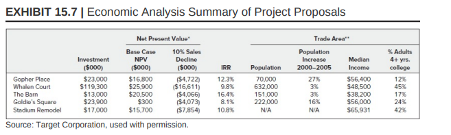 Solved Which projects would you rank 1st and 2nd as most | Chegg.com