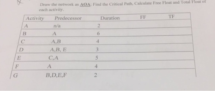 Solved Draw the network as AOA: Find the Critical Path. | Chegg.com
