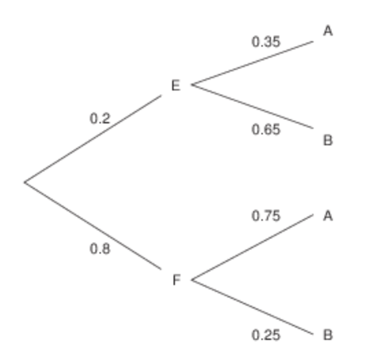 Solved Find P(F | B) and P(E | A) using the tree diagram. | Chegg.com