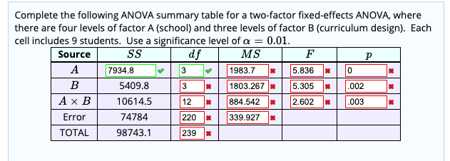Solved df Complete the following ANOVA summary table for a | Chegg.com