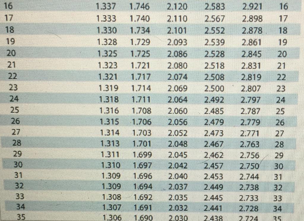 Solved Find the margin of error for the given values of c,s, | Chegg.com