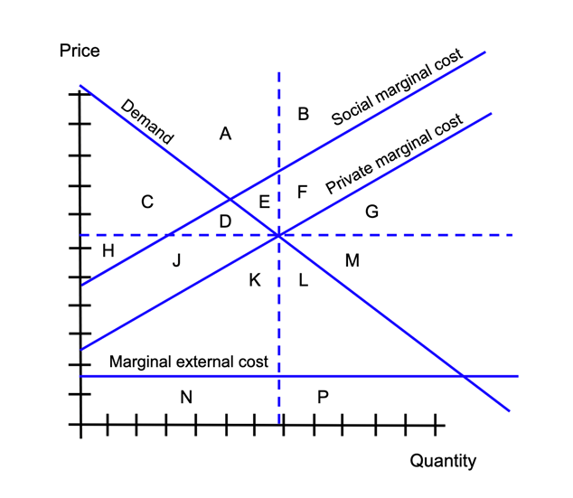 Solved The Following Graph Shows Marginal External Cost Chegg