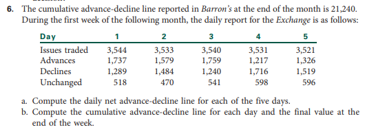 Solved The Cumulative Advance Decline Line Reported In