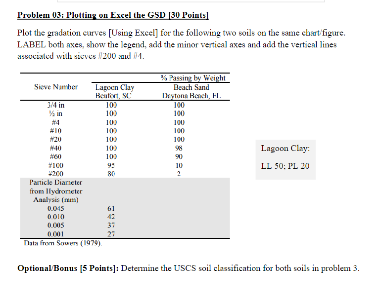 Solved Problem 03: Plotting on Excel the GSDPlot the | Chegg.com