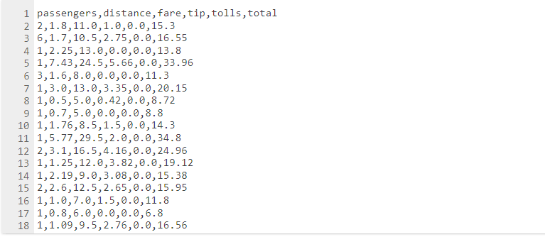 Solved This dataset contains information on taxi journeys | Chegg.com