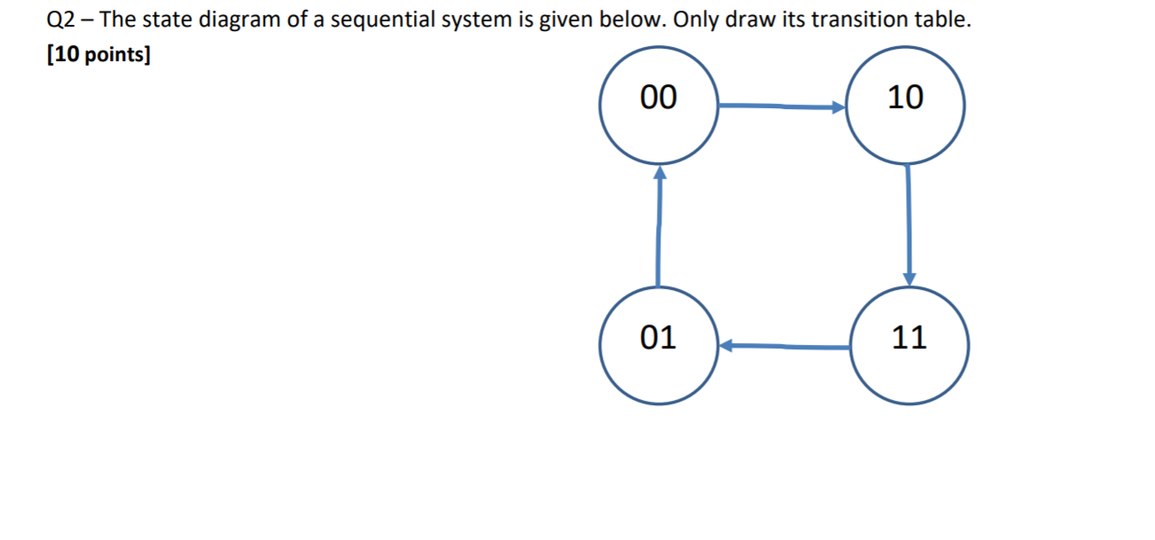 Solved Q2 - The state diagram of a sequential system is | Chegg.com