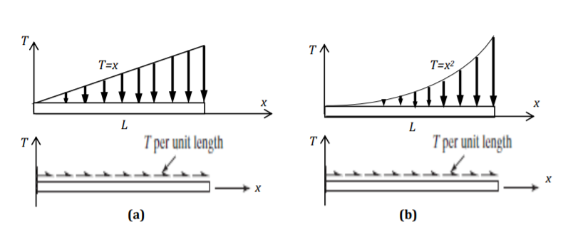 Solved Consider the bar (link element) of length L subjected | Chegg.com