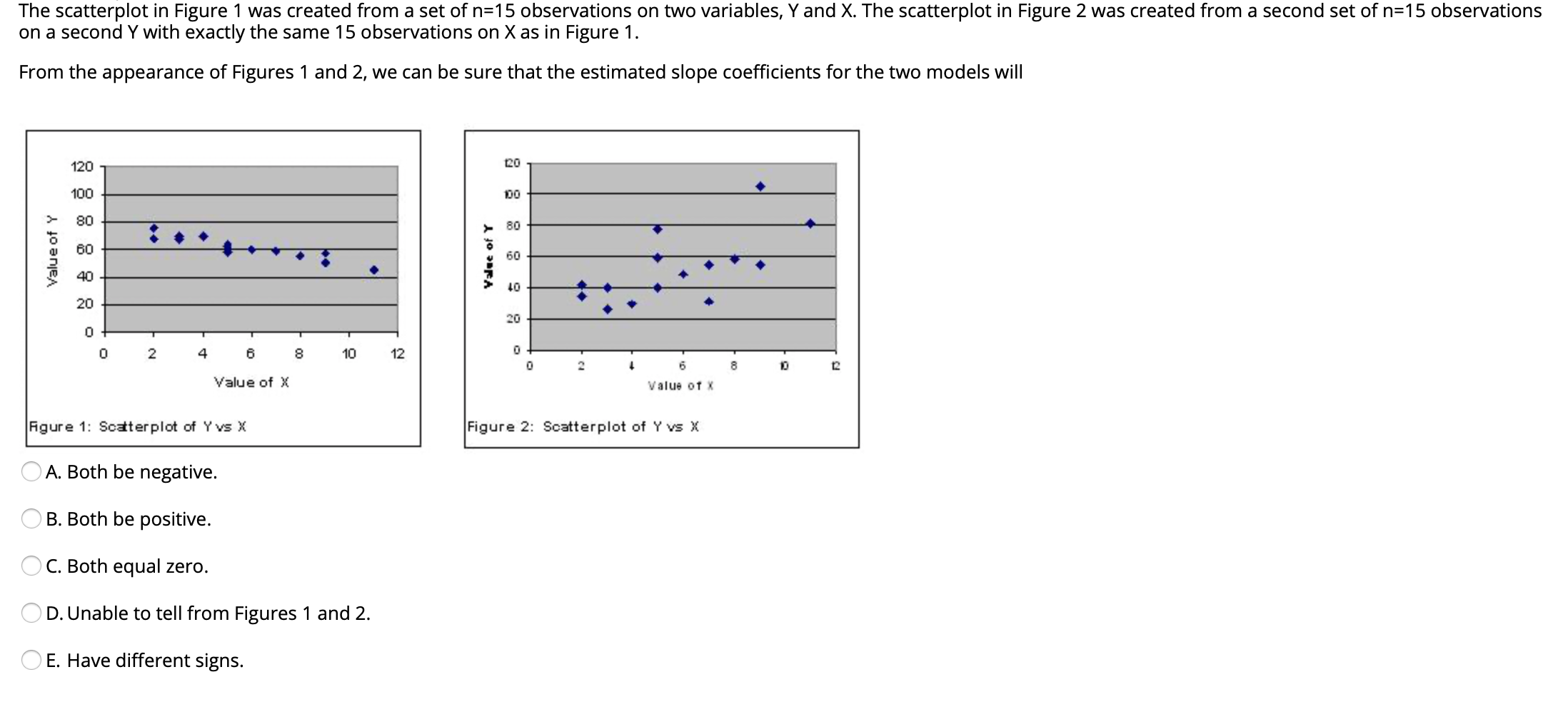 Solved The scatterplot in Figure 1 was created from a set of | Chegg.com