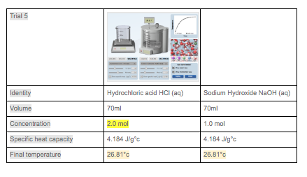 Analyze your data using Qsol =- mc ΔT, | Chegg.com