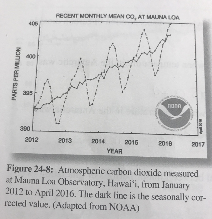 Solved RECENT MONTHLY MEAN CO2 AT MAUNA LOA 405 O 400 3 395 | Chegg.com