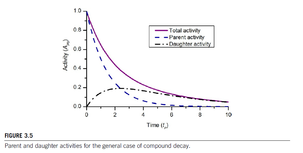 Problem 6: Consider a compound decay process where | Chegg.com