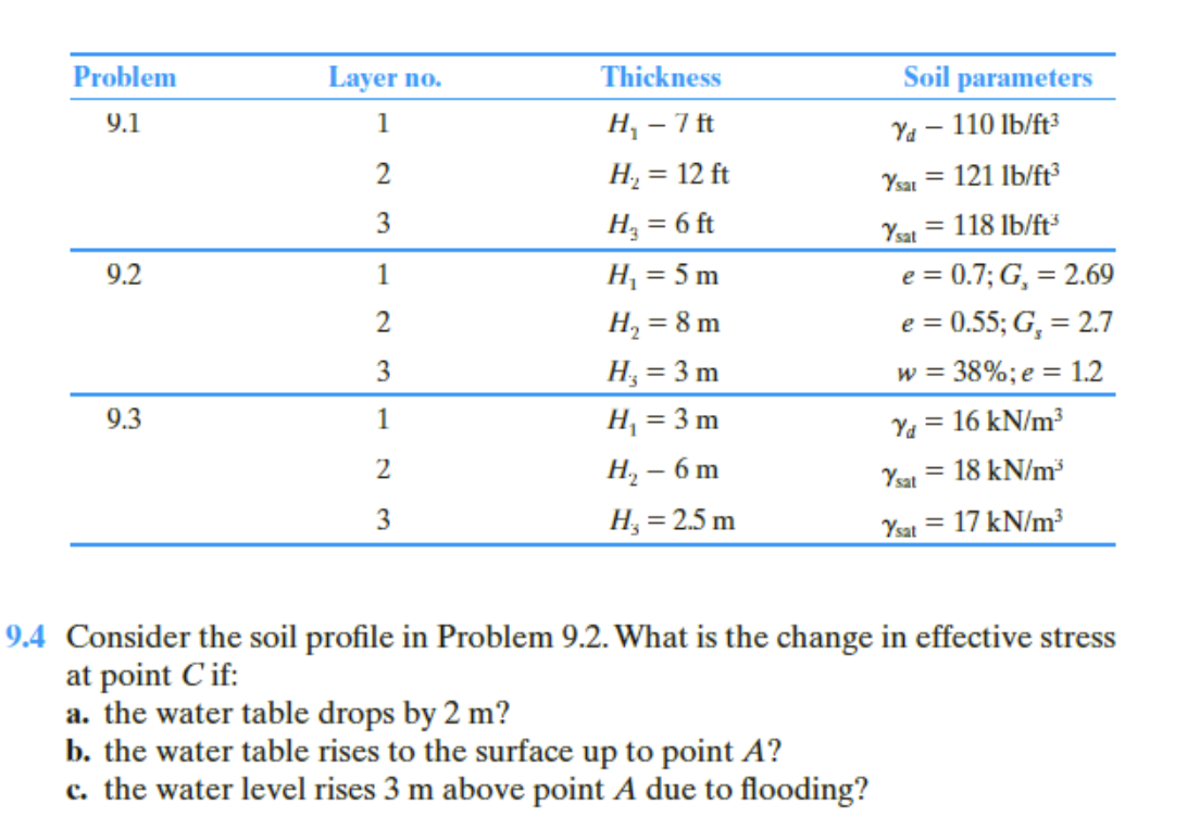 Solved .4 Consider the soil profile in Problem 9.2. What is | Chegg.com