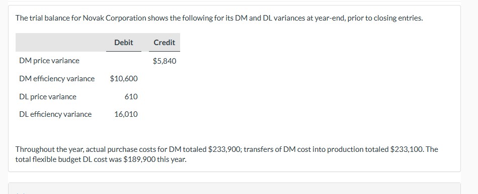 Solved The trial balance for Novak Corporation shows the | Chegg.com