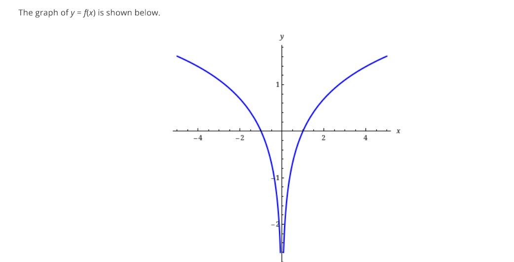 Solved The graph of y=f(x) is shown below. | Chegg.com