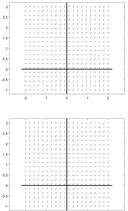 Solved Which is the slope field for dy/dt=e^x(1−y)^2 ? | Chegg.com