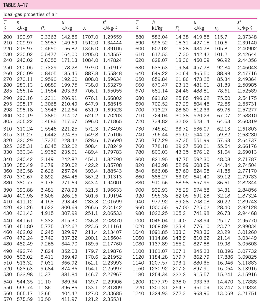 Solved Air enters an isentropic turbine at a rate of 4500 | Chegg.com