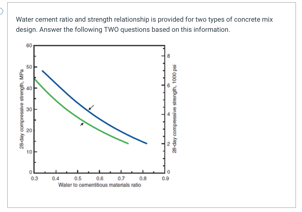Solved Water cement ratio and strength relationship is | Chegg.com