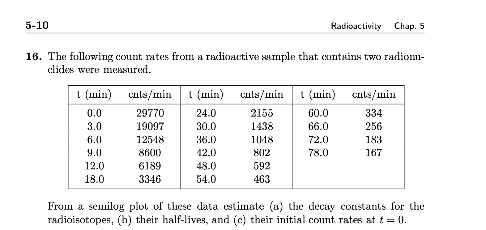 16. The following count rates from a radioactive | Chegg.com