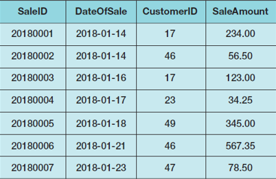 Solved Write and execute an SQL CREATE TABLE statement in | Chegg.com