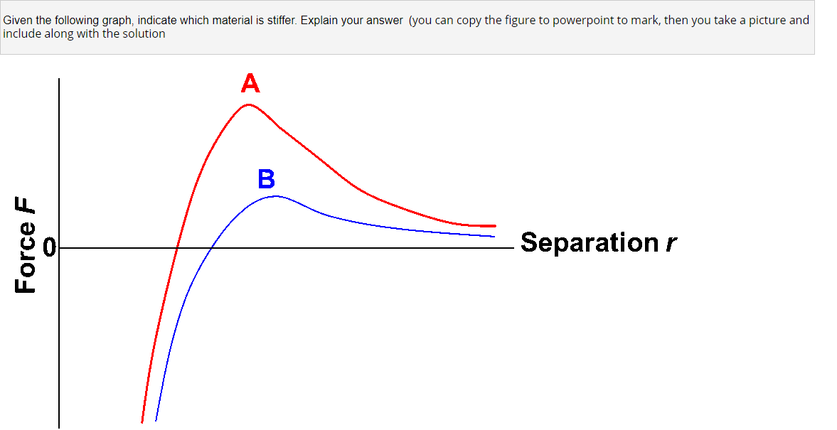 Solved Given the following graph, indicate which material is | Chegg.com
