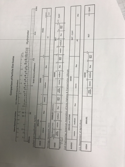 Solved Grain Size Analysis Homework Engineering Geology, | Chegg.com
