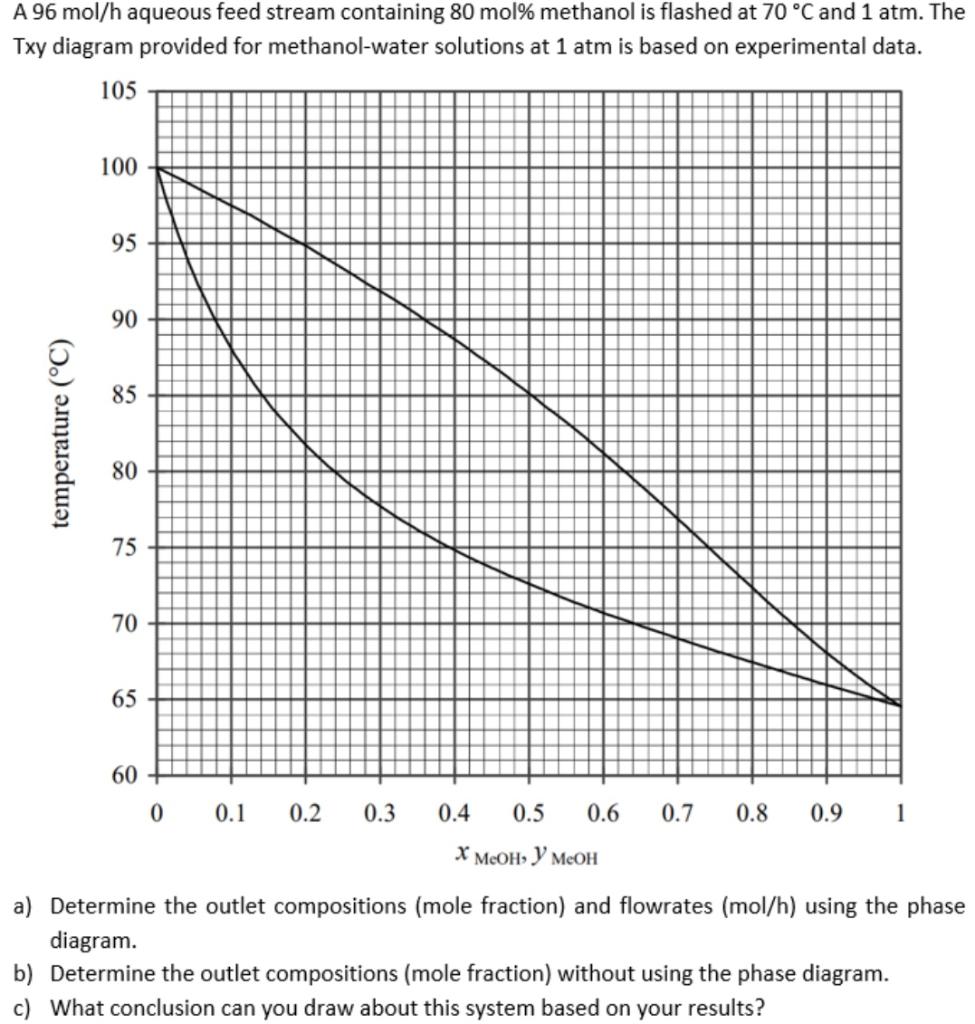 Solved A 96 mol/h aqueous feed stream containing 80 mol% | Chegg.com