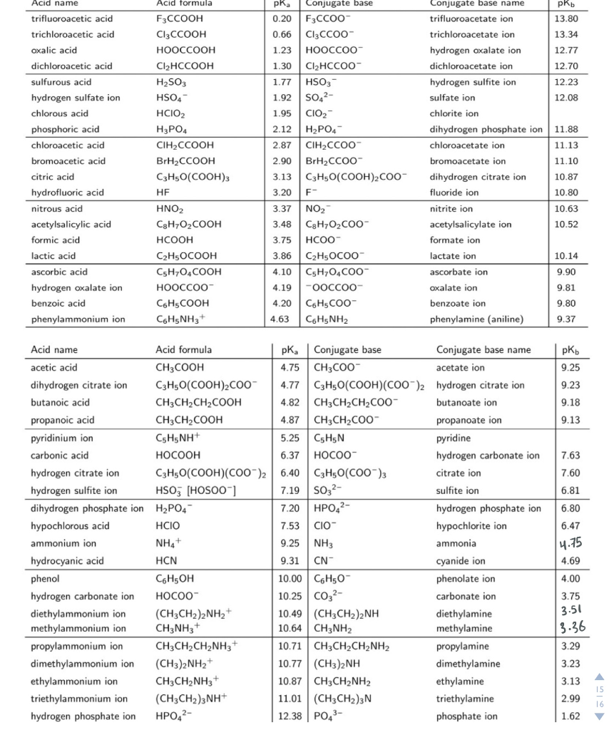 Solved pKa Conjugate base Acid formula Conjugate base name | Chegg.com
