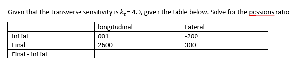Solved Given thalt the transverse sensitivity is kt=4.0, | Chegg.com