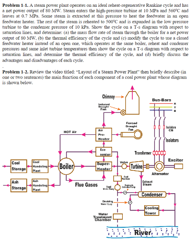 Solved Problem 1-1. A steam power plant operates on an ideal | Chegg.com