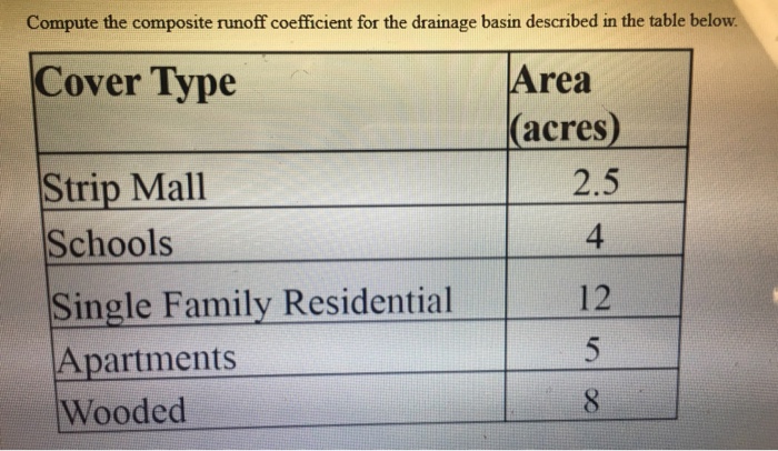 Solved Compute the composite runoff coefficient for the | Chegg.com