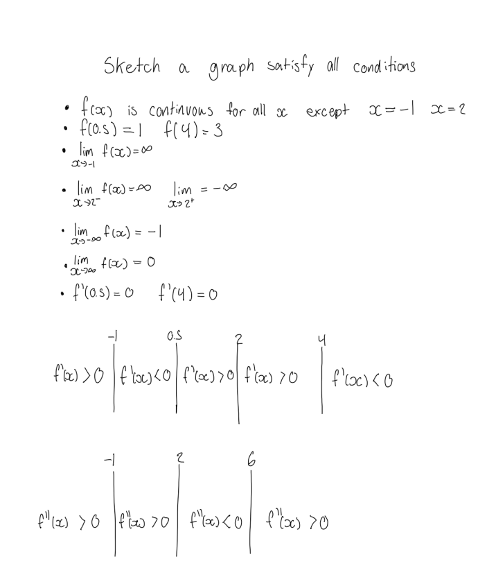 Solved Sketch a graph satisfy all conditions - f(x) is | Chegg.com