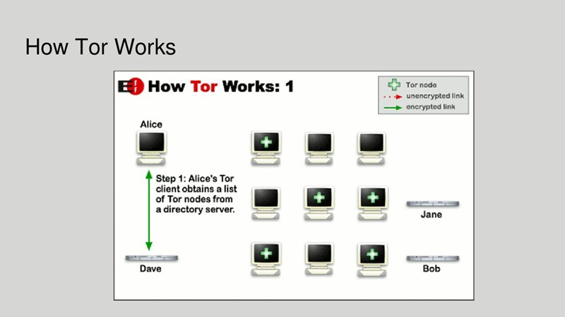 Solved How Tor Works How Tor Works: 1 1 Tor node unencrypted | Chegg.com