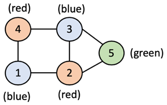 Solved A graph coloring is where we assign each of the | Chegg.com