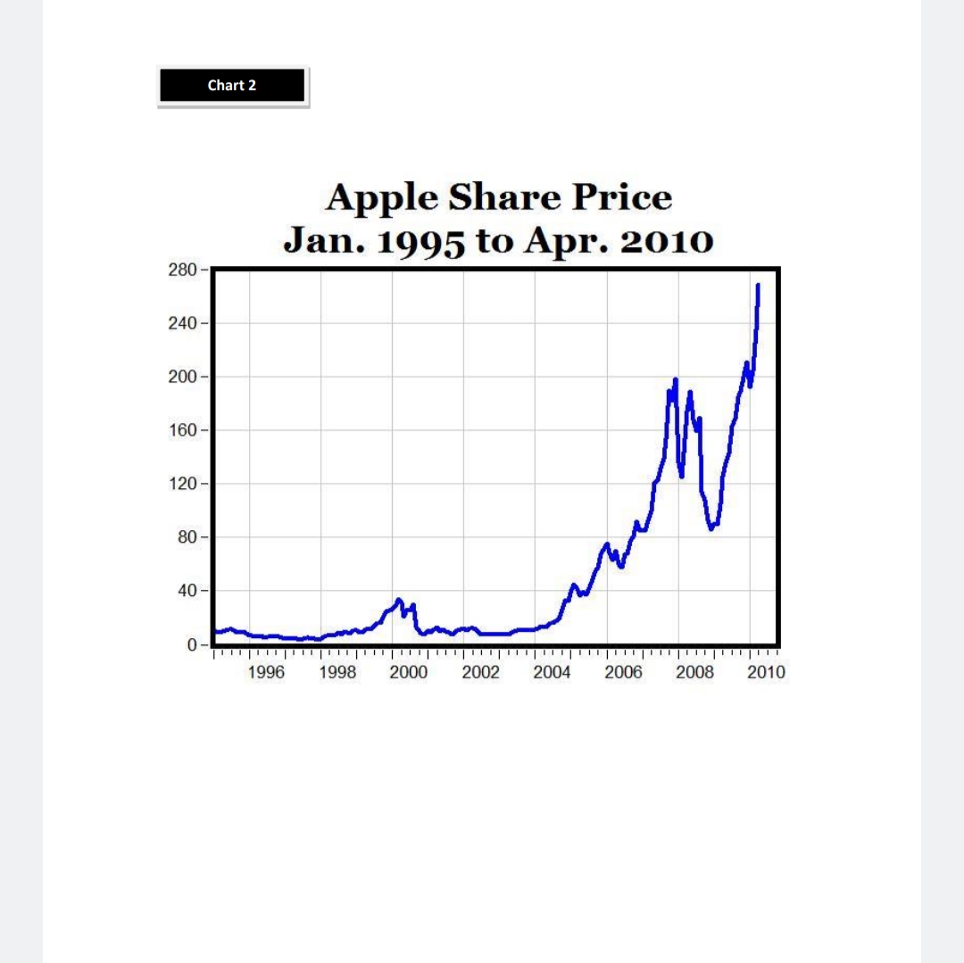 Solved Chart 2 Apple Share Price Jan. 1995 to Apr. | Chegg.com