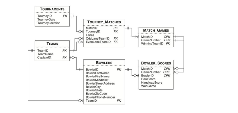 Solved TOURNAMENTS TourneylD PK TOURNEY MATCHES PK FK | Chegg.com