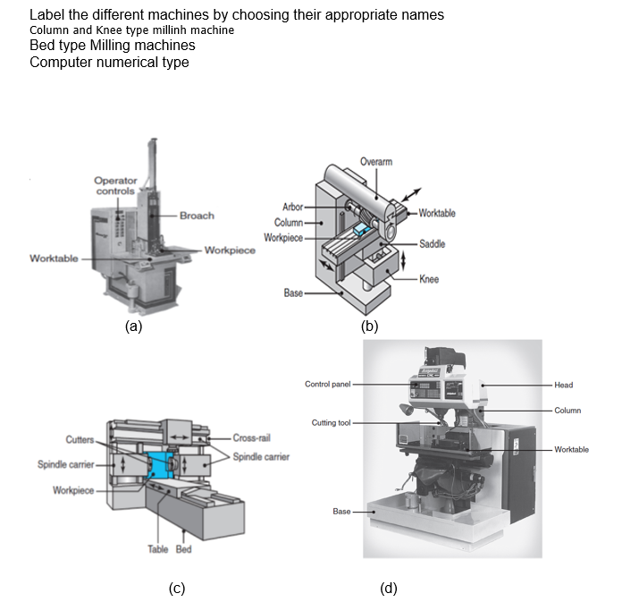 Solved Label the different machines by choosing their | Chegg.com