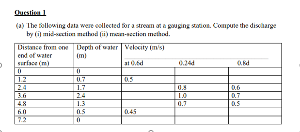Solved (a) The following data were collected for a stream at | Chegg.com