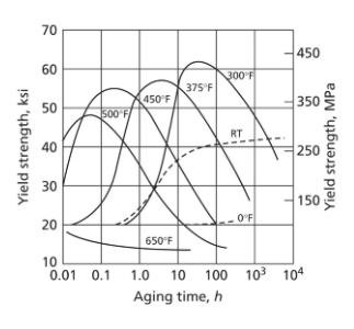 Solved The graph below shows the aging curves for a | Chegg.com