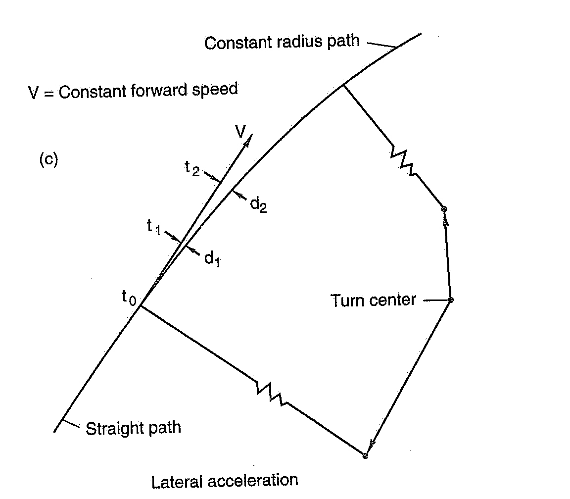 Solved If the turning circle of the racing car making a turn | Chegg.com