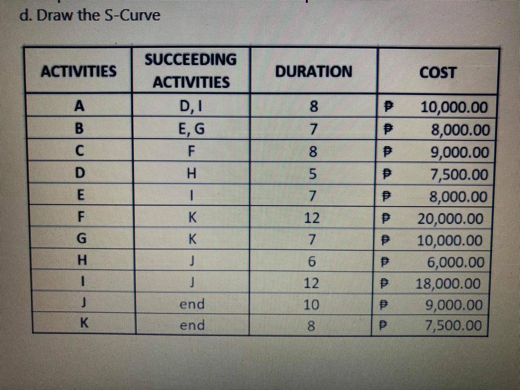 d. Draw the S-Curve ACTIVITIES DURATION COST | Chegg.com