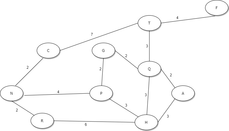 Solved Write a program in Java that takes the graph above | Chegg.com