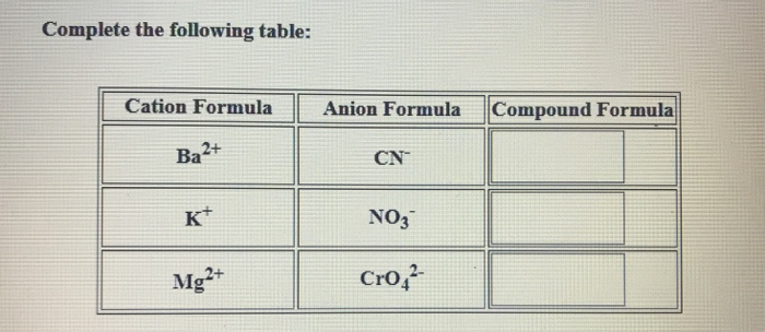 Solved Complete the following table: Cation Formula Anion | Chegg.com