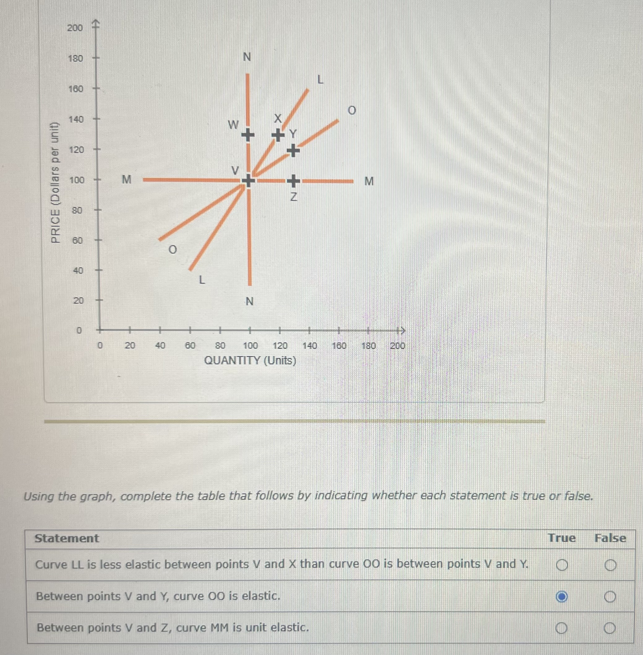 Solved Using the graph, complete the table that follows by | Chegg.com