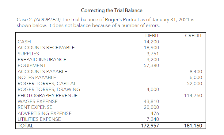 Solved Correcting the Trial Balance Case 2. (ADOPTED) The | Chegg.com