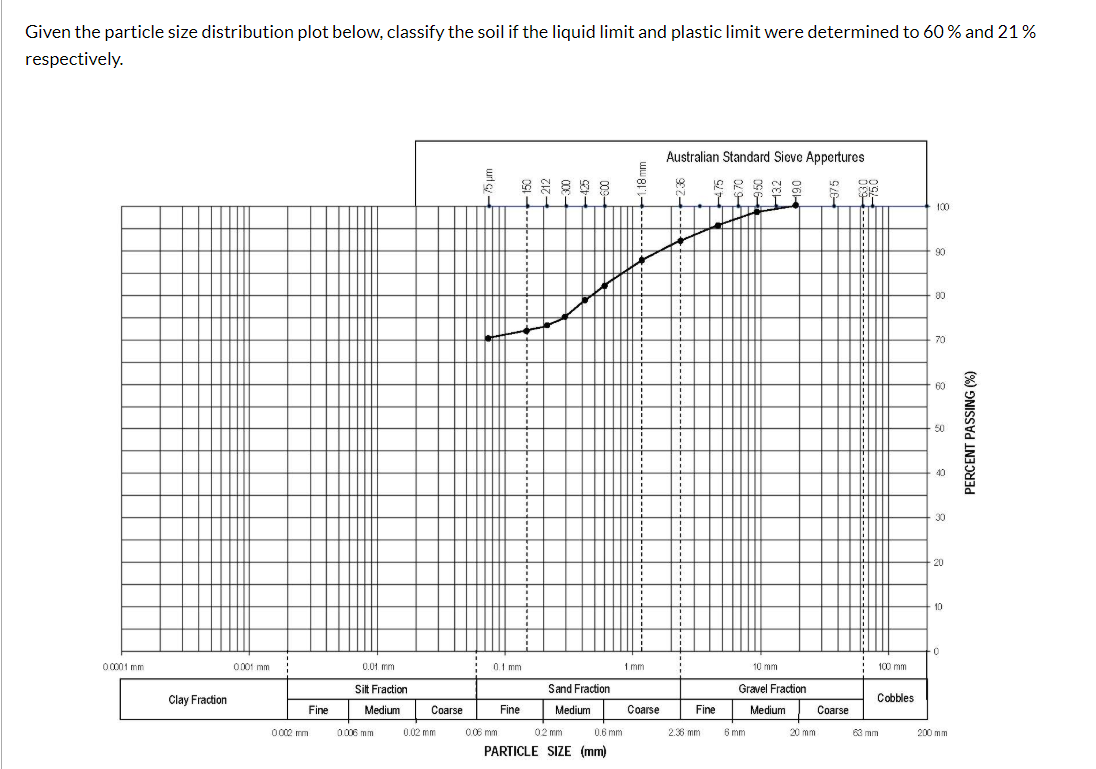 Solved Given the particle size distribution plot below, | Chegg.com