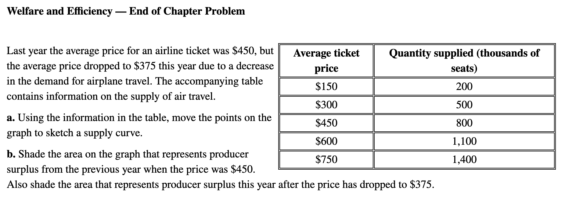 Solved Welfare and Efficiency - End of Chapter Problem Last | Chegg.com