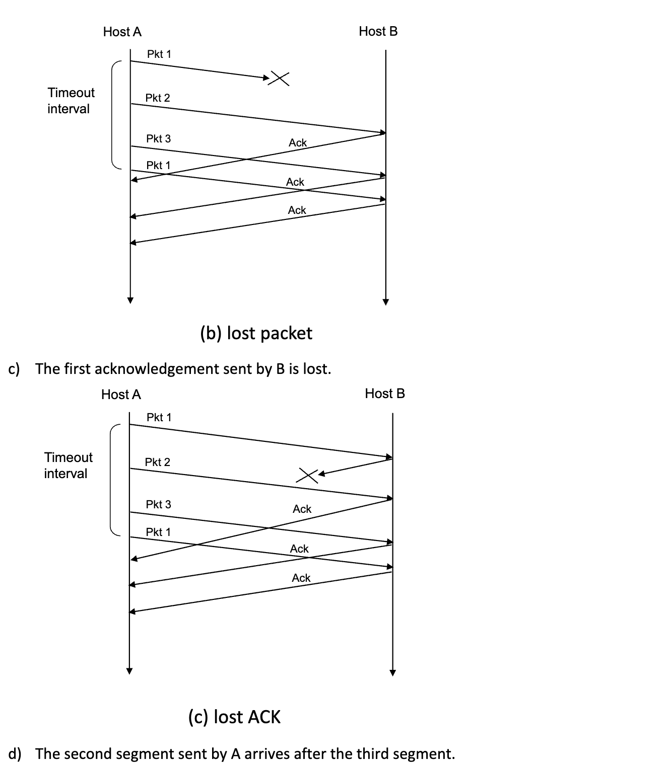 Solved (b) lost packet c) The first acknowledgement sent by | Chegg.com