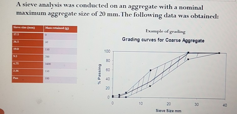 Solved A sieve analysis was conducted on an aggregate with a | Chegg.com