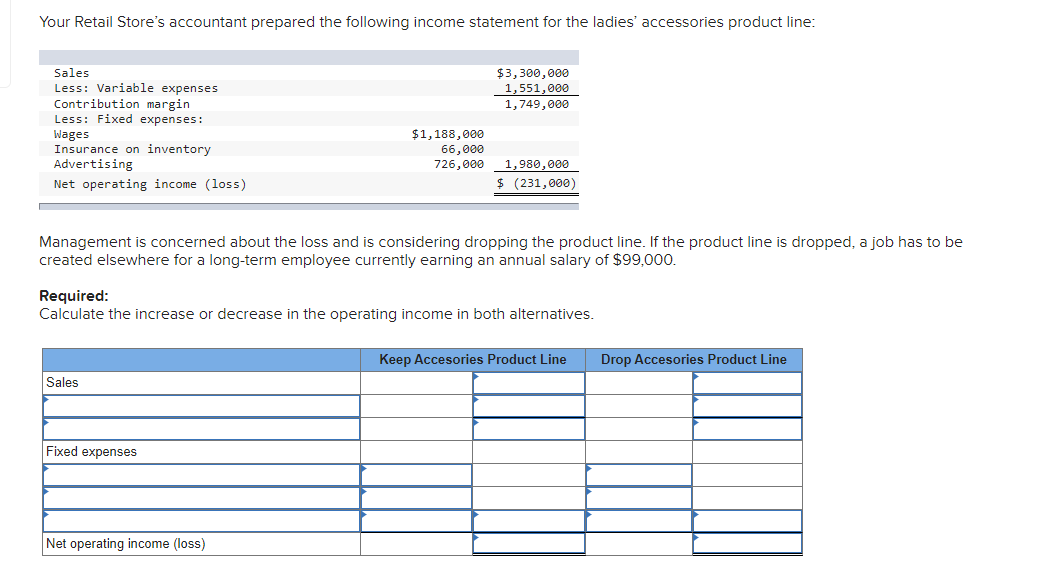 Solved Your Retail Store's accountant prepared the following | Chegg.com